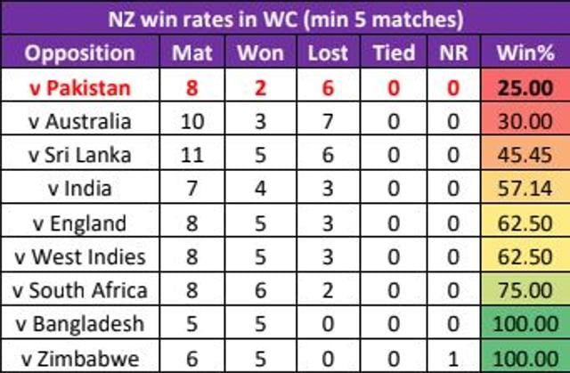 ICC World Cup 2019: Stats reveal big worry for unbeaten New Zealand ...