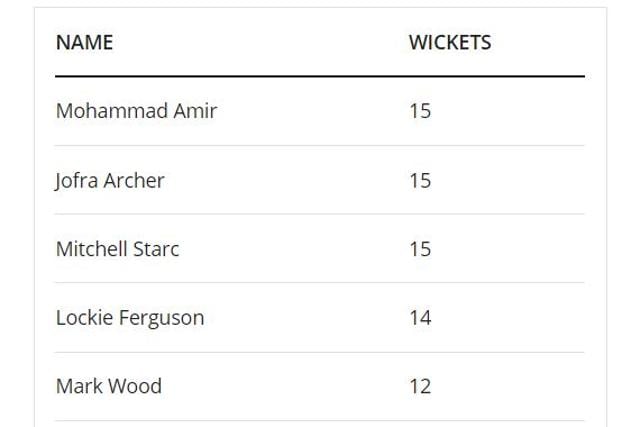ICC World Cup 2019 updated points table, highest run-scorer and highest ...