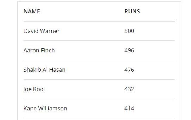 ICC World Cup 2019 updated points table, highest run-scorer and highest ...