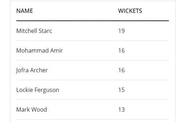 ICC World Cup 2019 updated points table, highest run-scorer and highest ...