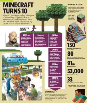 Infographic: Minecraft turns 10 | Hindustan Times