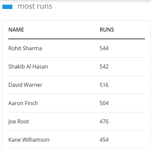 ICC World Cup 2019 updated points table, leading run-scorers and wicket ...