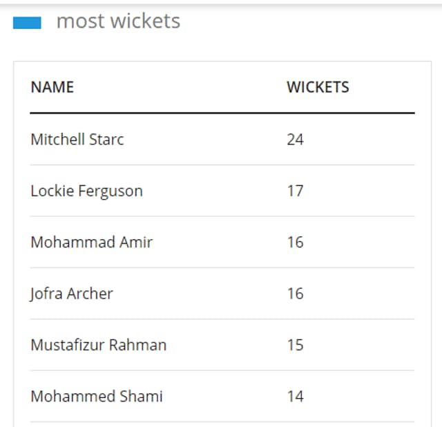 ICC World Cup 2019 updated points table, leading run-scorers and wicket ...