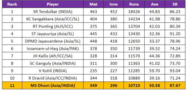 Happy Birthday MS Dhoni: Stats prove why he is still one of the best ...