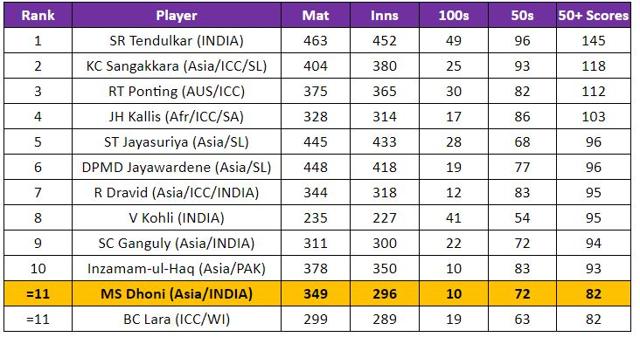 Happy Birthday MS Dhoni: Stats prove why he is still one of the best ...