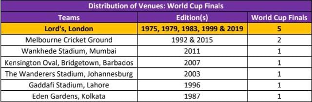 England vs New Zealand, World Cup 2019 final: Stats reveal what ...
