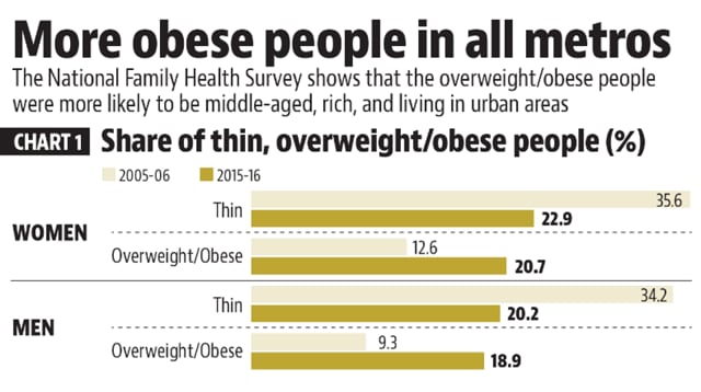 How fit is India’s population? | India News