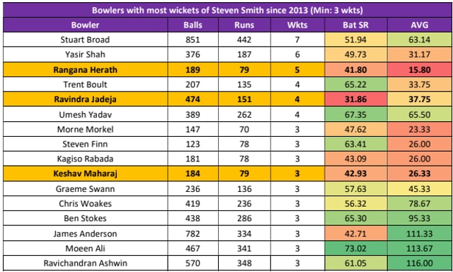 Ashes 2019: How to combat Steve Smith-threat - Stats reveal | Cricket