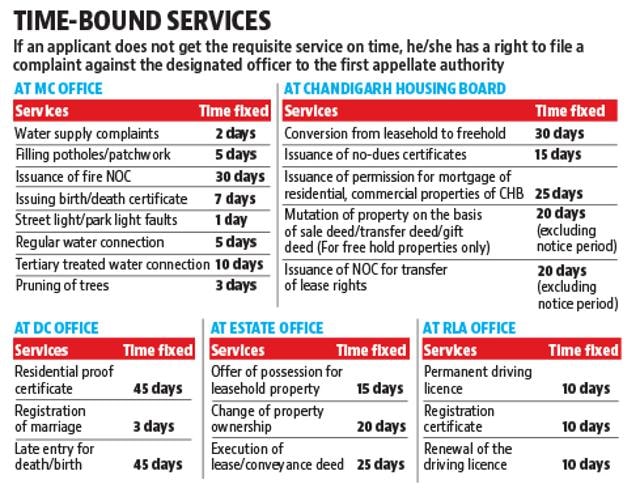 Chandigarh notifies right to service Act - Hindustan Times