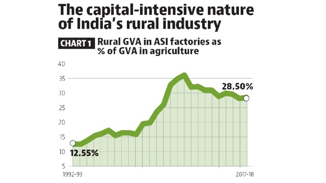 India’s villages have more capital intensive factories | Latest News India