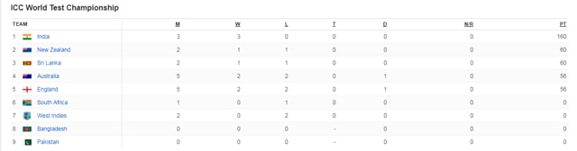Updated World Test Championship points table after dominant India crush ...