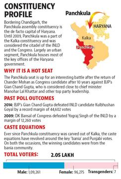 Hot seat Panchkula: Chander Mohan, Gupta locked in tough battle ...