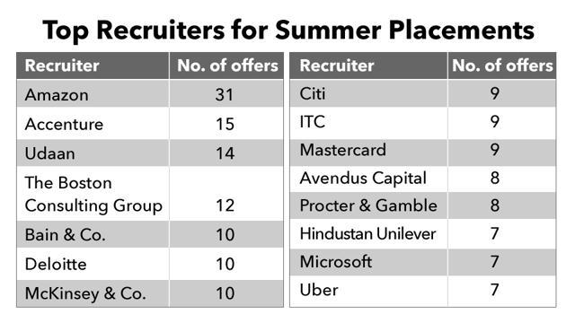 IIM Lucknow summer placement report for batch 2019-21 | Hindustan Times