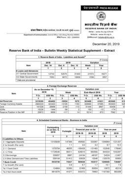 Govt’s outstanding loans from RBI at $4.36 bln in week to Dec. 13 ...