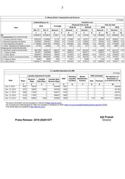 Govt’s outstanding loans from RBI at $4.36 bln in week to Dec. 13 ...