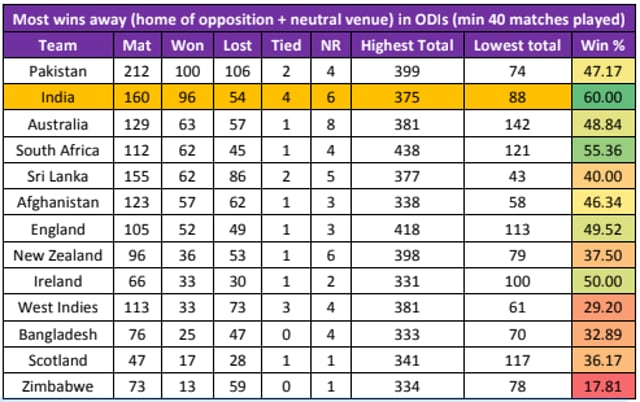 Decade of Team India: Most wins, most series wins, best win percentage ...