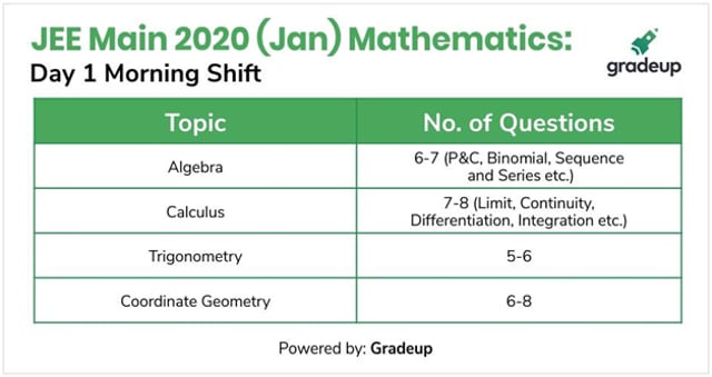JEE Main 2020: Detailed analysis of Jan 7 paper, here’s what students ...