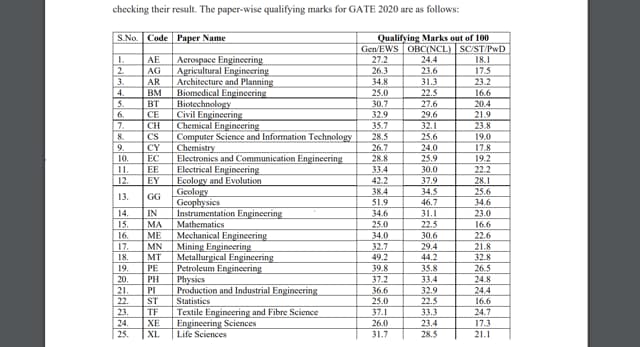 GATE 2020 topper list, cutoff marks released, check here | Hindustan Times