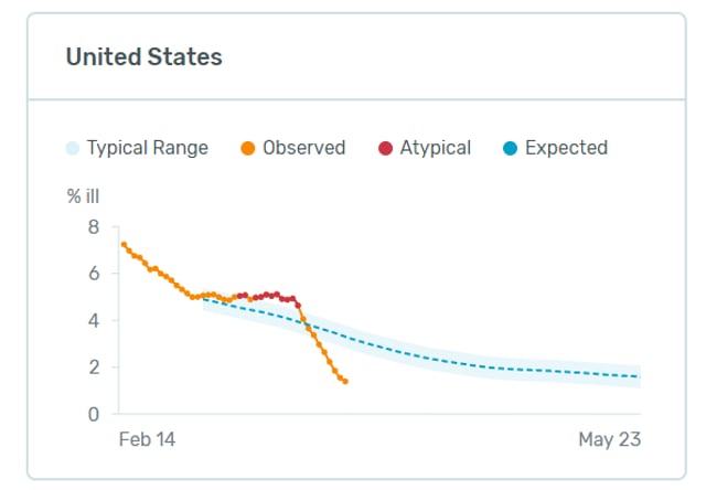 Fever heatmaps hint turning point in US’ Covid-19 cases soon: JP Morgan ...