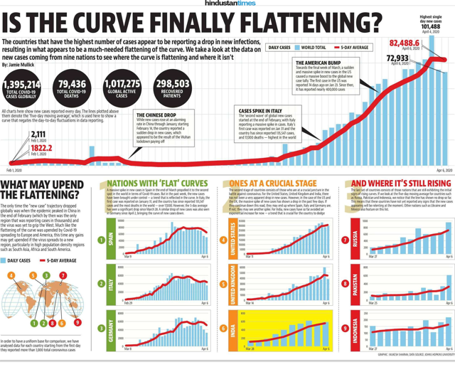 Coronavirus: Is the world anywhere close to ‘flattening’ the Covid-19 ...