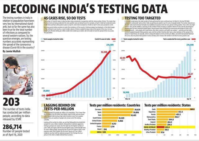 Why India should do random testing | Latest News India