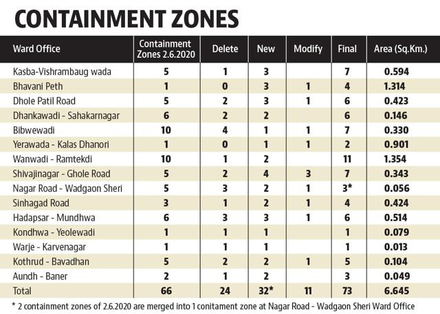 Pune re-draws micro-containment zone map; 73 areas locked down ...