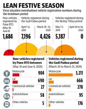 Unlock 1.0 sees 4,426 vehicle registrations at Pune RTO, car sales ...