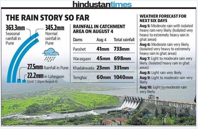 Pune gets first incessant rainfall of season on Tuesday - Hindustan Times