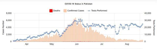 Has Pakistan flattened Covid-19 curve? Here’s a look at numbers | World ...
