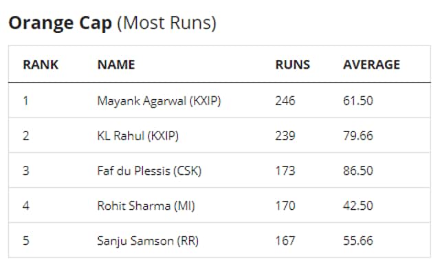 IPL 2020 Points table and updated Orange Cap and Purple Cap list after ...