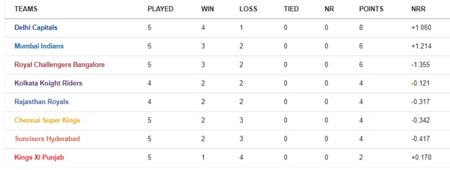 IPL 2020 Points table and updated Orange Cap and Purple Cap list after ...
