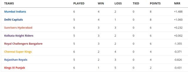 IPL 2020 Points table and updated Orange Cap and Purple Cap list after ...
