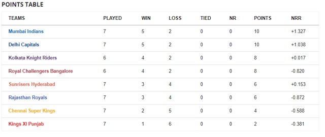 IPL 2020 Points table and updated Orange Cap and Purple Cap list after ...