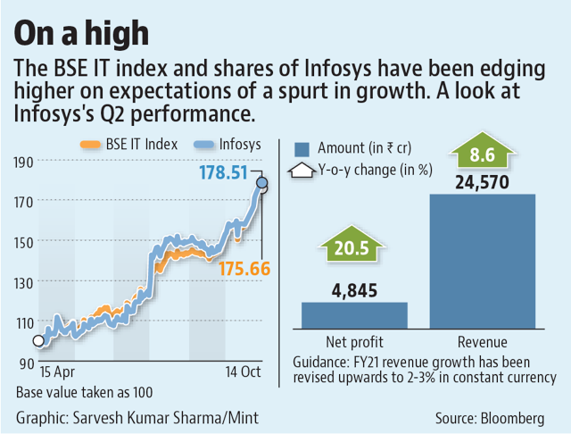 Infosys raises forecast for FY21 as digital business booms | Hindustan ...