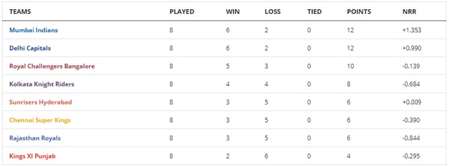 IPL 2020 Points table and updated Orange Cap and Purple Cap list after ...