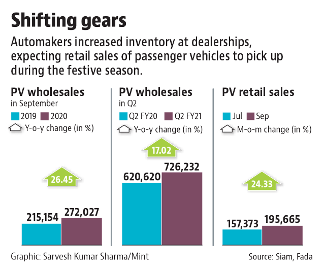Passenger vehicle sales rise 26.5% in September | Business News