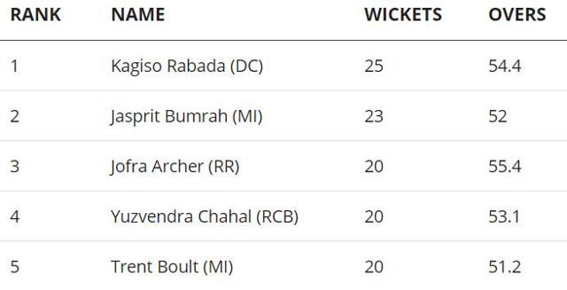 IPL 2020 Points Table and Orange Cap and Purple Cap list after the ...