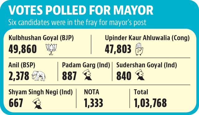 BJP’s Kulbhushan Goyal is Panchkula mayor - Hindustan Times BJP’s Kulbhushan Goyal is Panchkula mayor - Hindustan Times