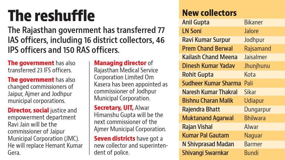 In major reshuffle, Rajasthan government transfers 77 IAS, 46 IPS and 150 RAS officers ...
