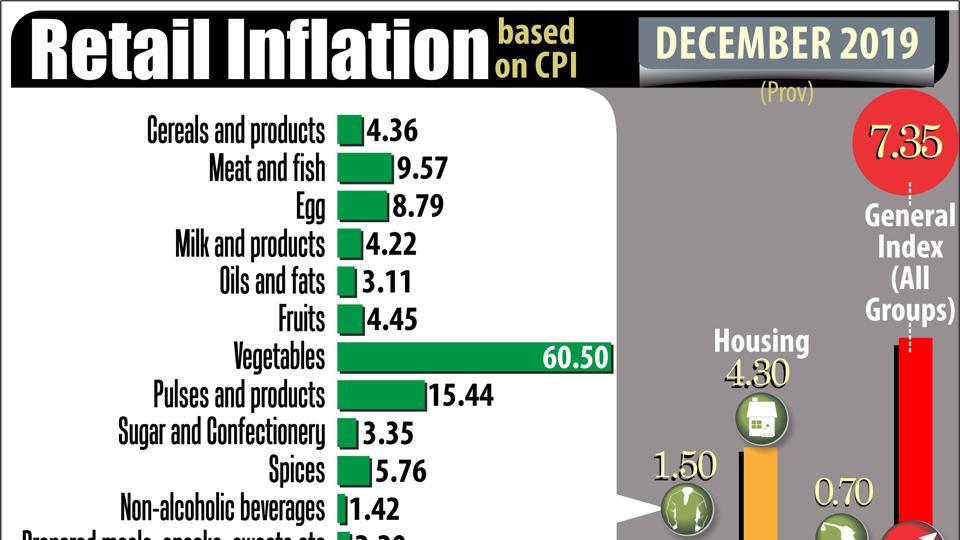 Vegetable prices up 60 percent, retail inflation hits 5-year high ...
