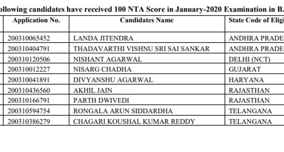 JEE Main Result 2020: Nine candidates score perfect 100 - Hindustan Times