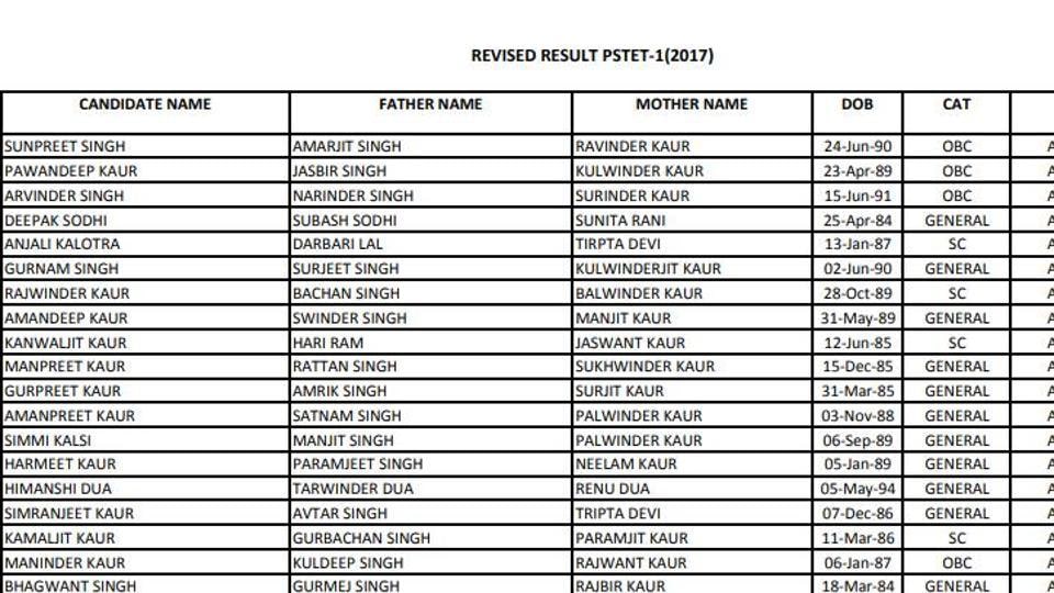 PSTET revised result 2017 declared at ssapunjab.org - Hindustan Times