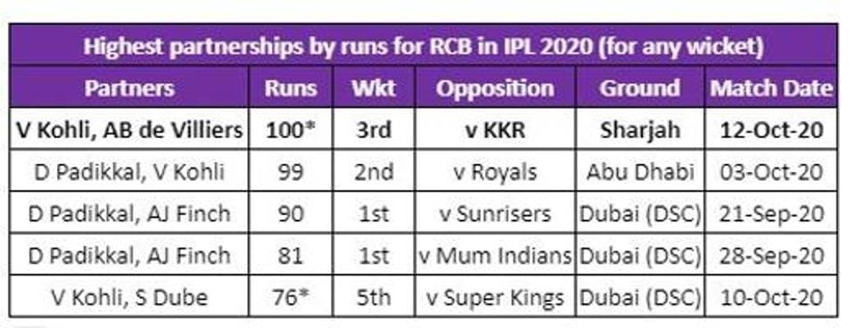 RCB vs KKR Highlights, IPL 2020 Match Today: Royal Challengers ...