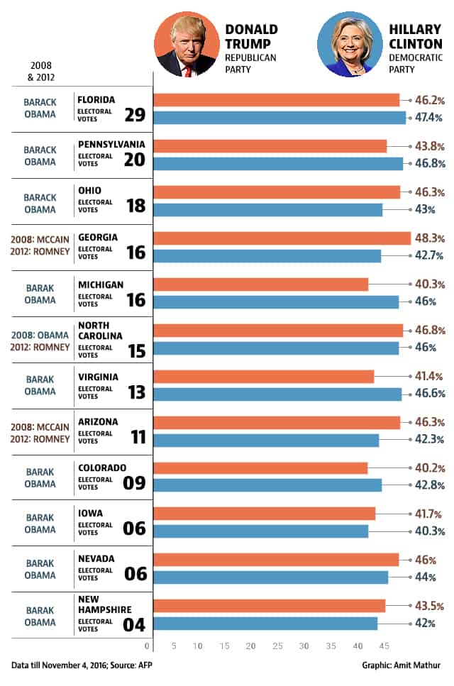 Political calculation: The maths behind the US presidential election ...
