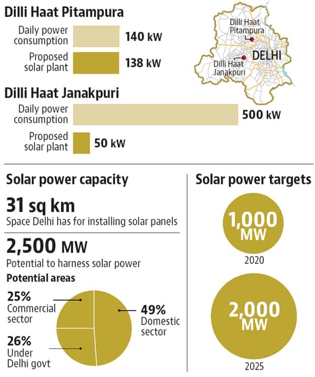 Dilli Haats go green, look up to solar energy for power | Latest News Delhi