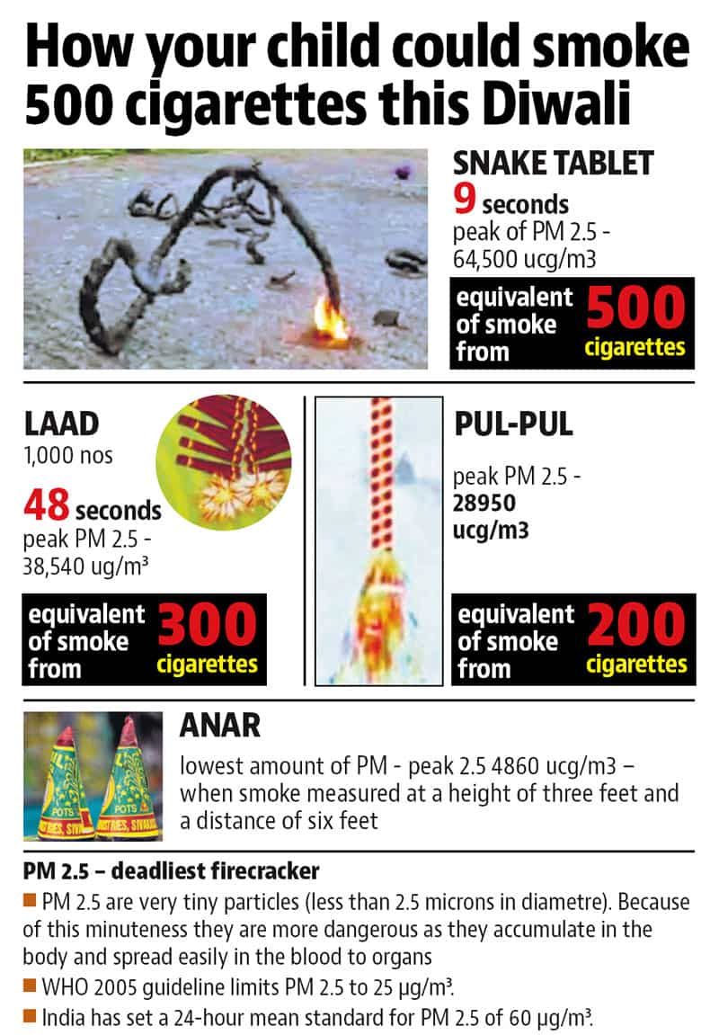 Fire-cracker free Diwali: Bursting cracker is equal to lighting 500 ...