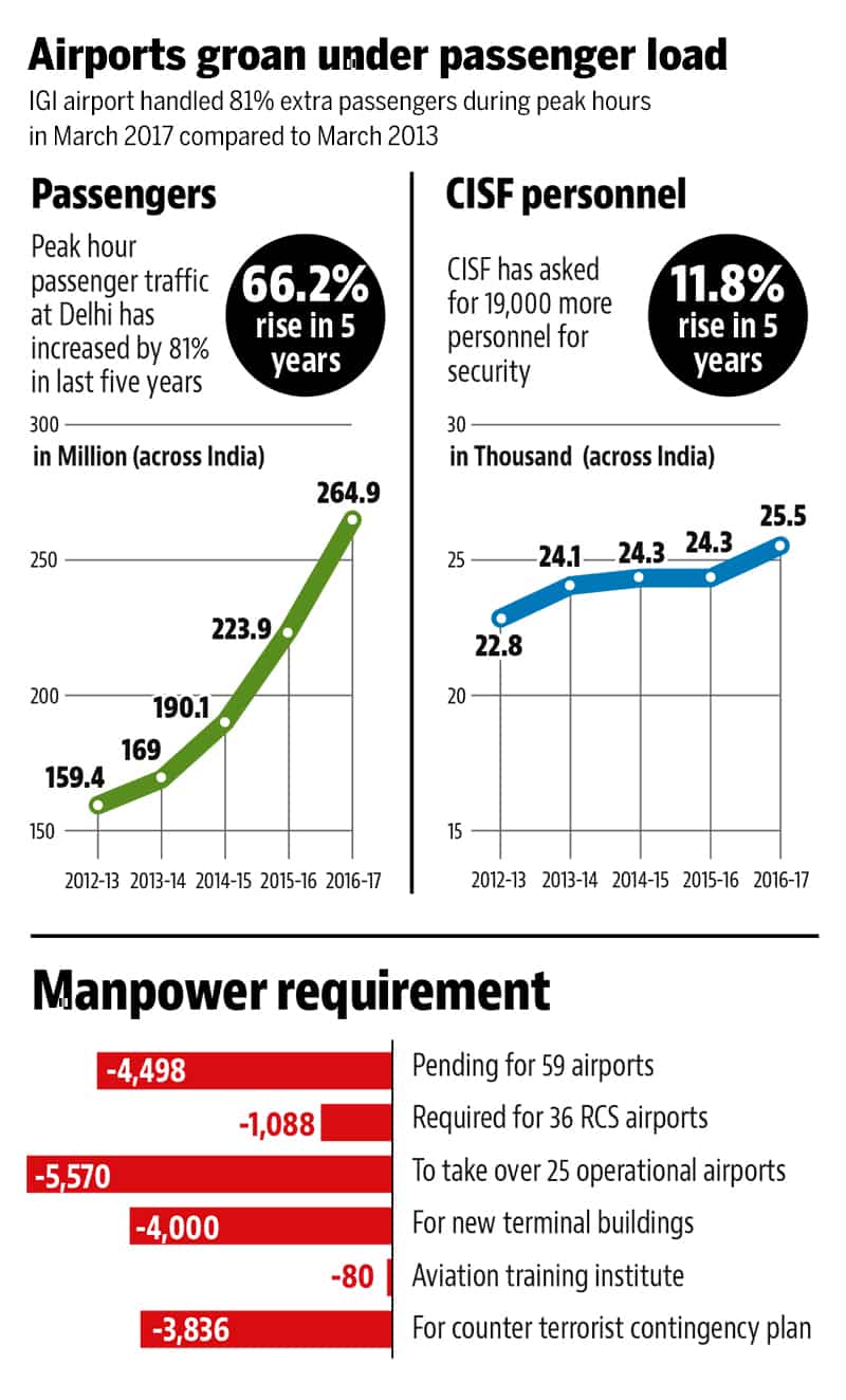 CISF warns of airports turning chaotic and unmanageable | Latest News Delhi