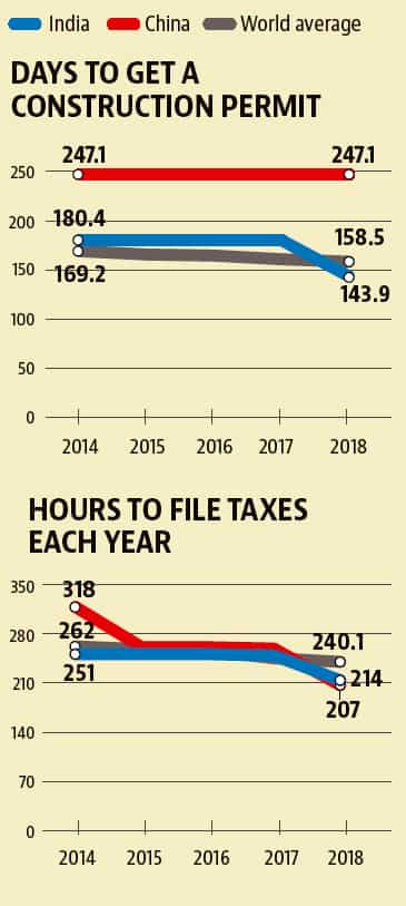 Ease of doing business: How India improved its ranking | Business News
