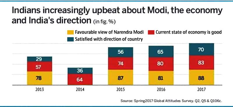 Narendra Modi by far the most popular figure in Indian politics: Pew ...