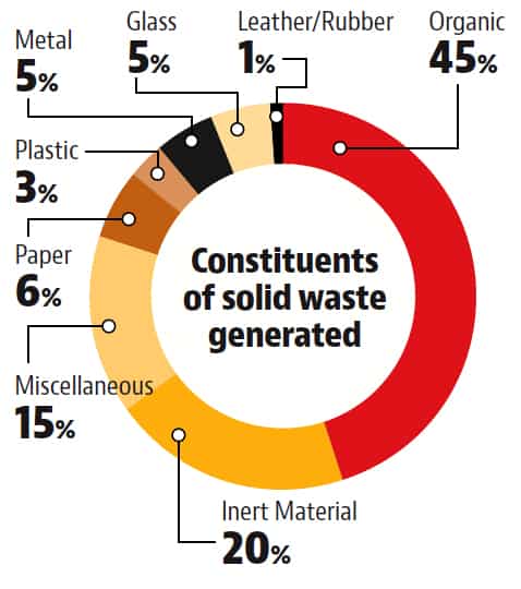 Citizens’ failure forces SWaCH women to segregate filthy garbage in ...